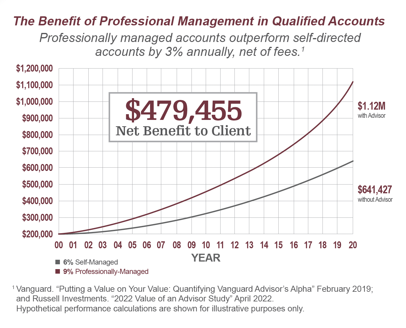 Retirement Account Management for 401(k)s